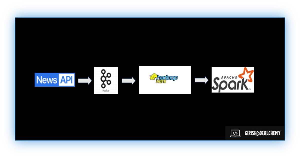News Sentiment Analysis With Etl Pipeline Using Kafka Hadoop And Spark 9496