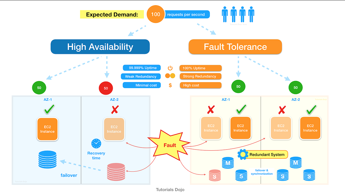 Building a Resilient and Highly Available System: Ensuring Accuracy and Fault Tolerance | by ...