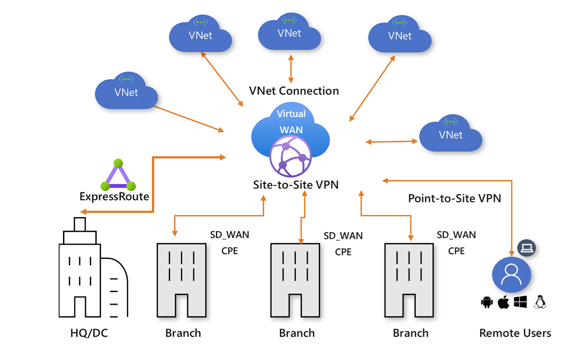 Azure vWAN Series — Part 1 | Understand About Azure vWAN, create and ...
