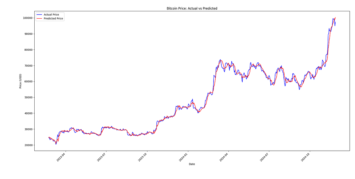 Predicting Bitcoin Prices with Python: A Step-by-Step Guide | by Sundanc | Medium