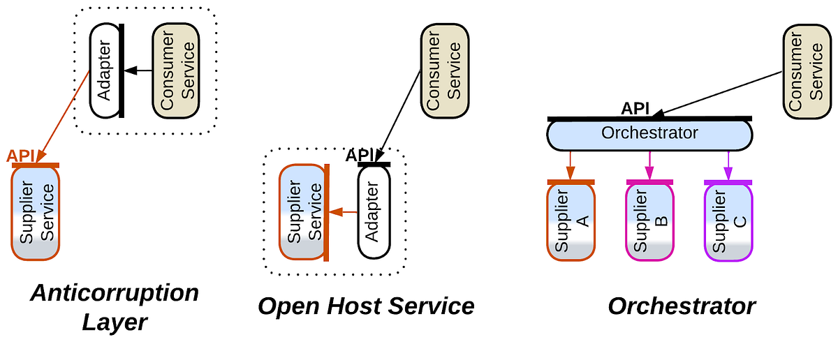 Indirection in commands and queries | ITNEXT