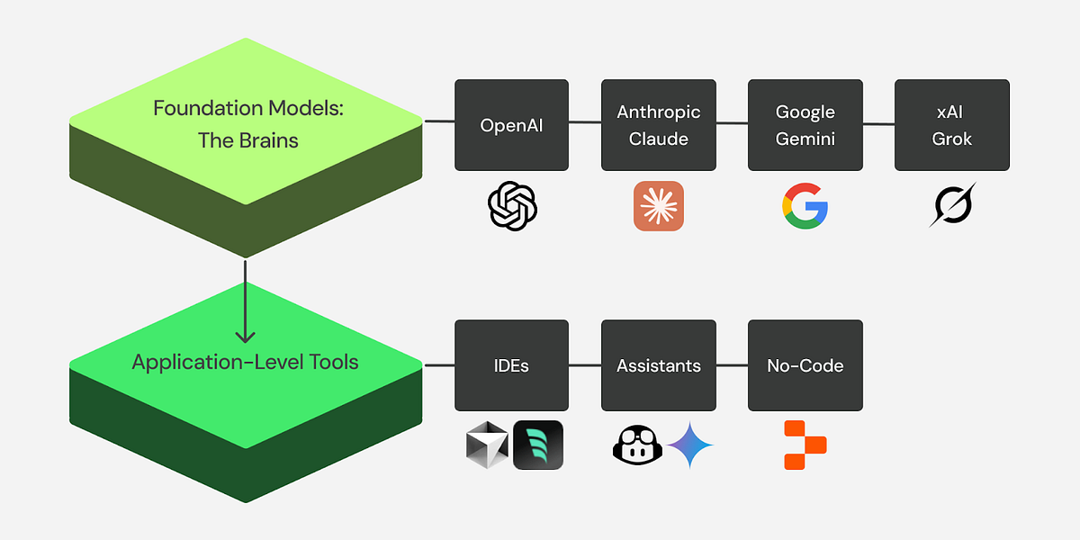 The Current State of AI for Coding: Powering the Future of Software ...