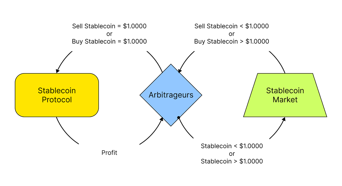 A Deep Dive into Algorithmic Stablecoins | by Juan Pellicer | Sentora ...