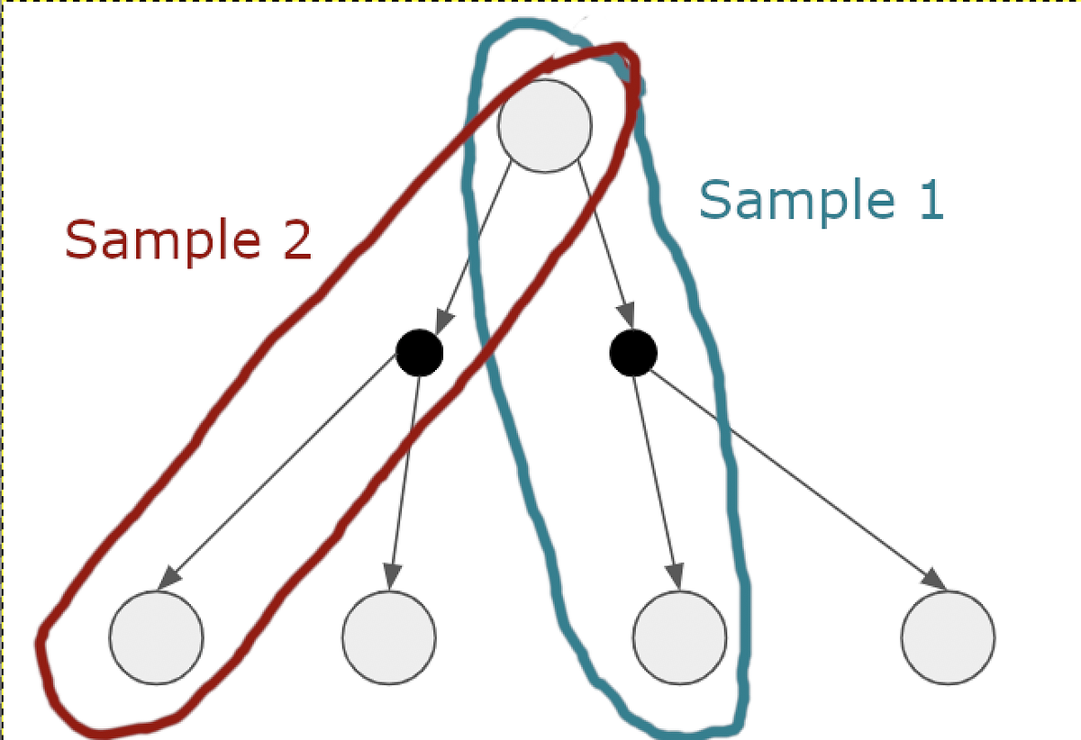 Reinforcement Learning — Monte-Carlo for policy evaluation. | by Walter ...