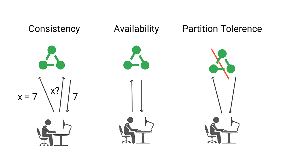 CAP Theorem — ความสมดุลระหว่าง Consistency, Availability, และ Partition Tolerance | by Pathitta ...