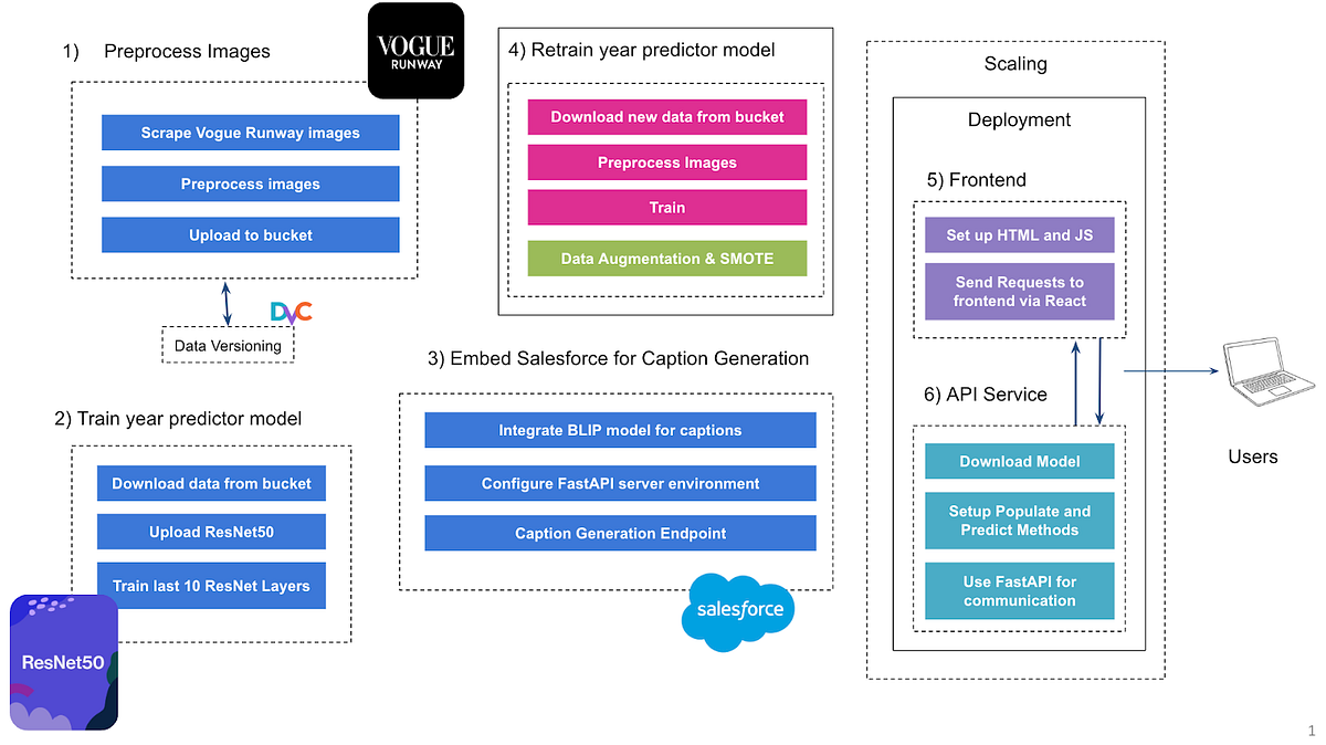 DecAide — AC215. AC215 Project | by Joshathomas | Medium