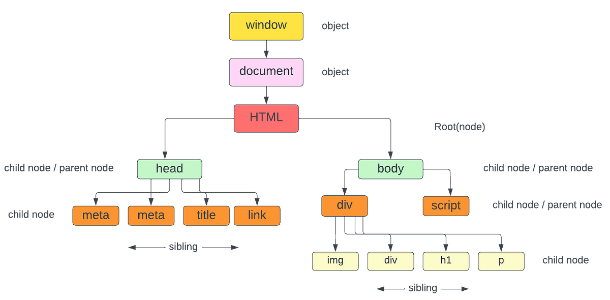 Diving Into Document Object Model Dom Manipulation With Javascript By Sheryar Amir Medium 7361