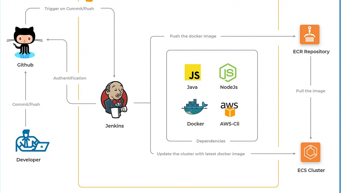 Cloud-dev: On-Demand Self-Service on AWS ECS | by Arzooo | Arzooo | Medium