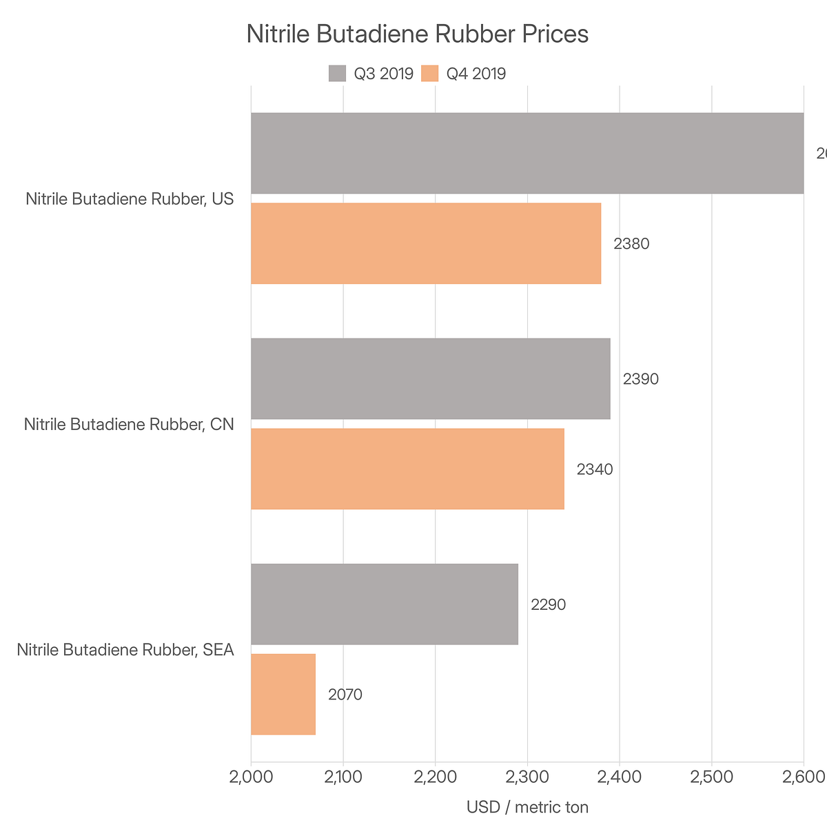 Nitrile Butadiene Rubber Prices — Latest & Historical Data Worlwide ...