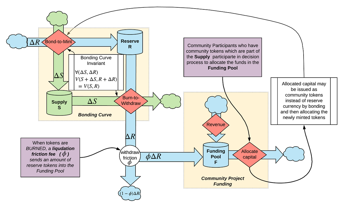 From Curved Bonding to Configuration Spaces | by BlockScience ...