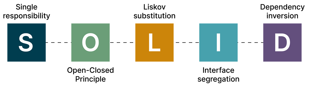 The 5 SOLID Principles Explained (with PHP & TypeScript examples) | by David Garcia | Medium