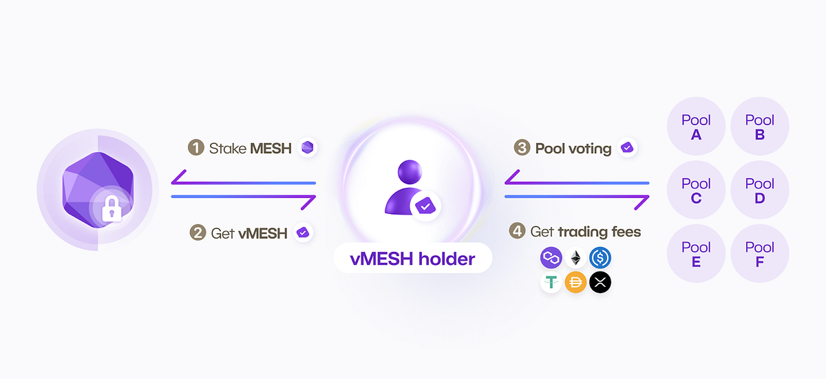 MESH Tokenomics Driven by vMESH Holders | by Meshswap | Meshswap | Medium