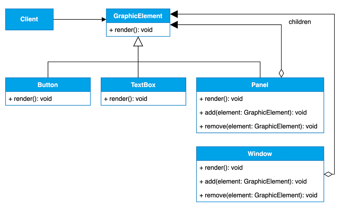 Composite Design Pattern in Typescript | by Argetim Jusufi | Feb, 2024 | Medium