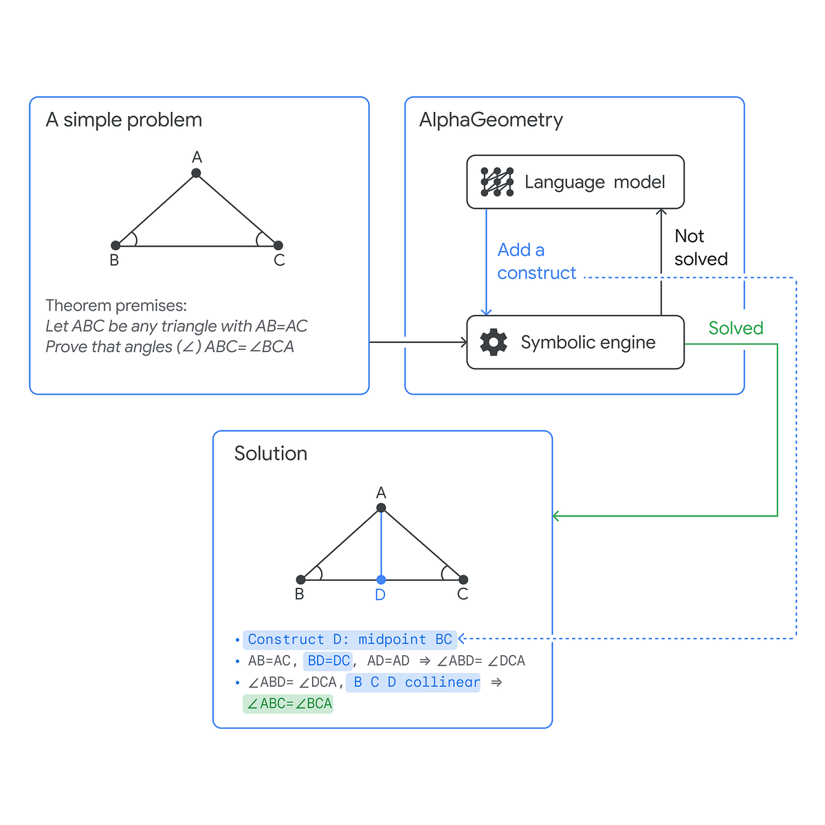 AlphaGeometry and Its Breakthroughs | by Himaneesh Sompalle | Medium