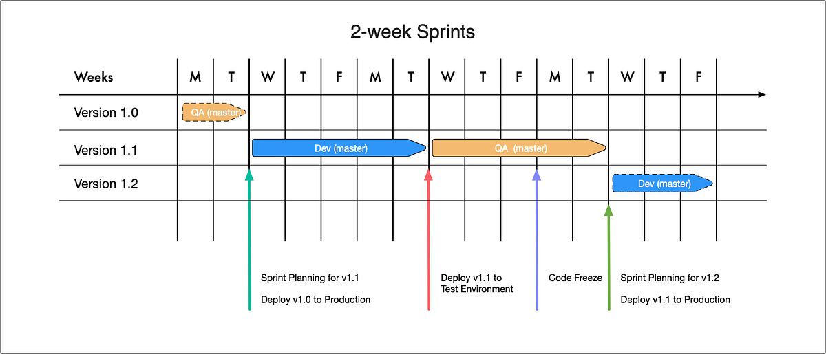 The challenge of moving from 2-week Sprints to 1-week Sprints | by ...