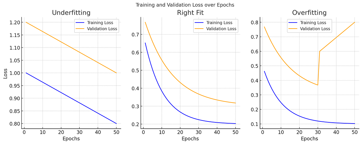 Overfitting and Underfitting: Identify and Resolve — Part 2 | by ...