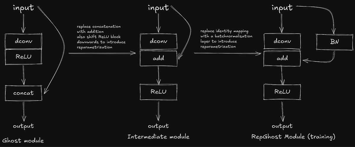 RepGhost: A Hardware-Efficient Ghost Module via Re-parameterization | by Azhan Mohammed | Medium