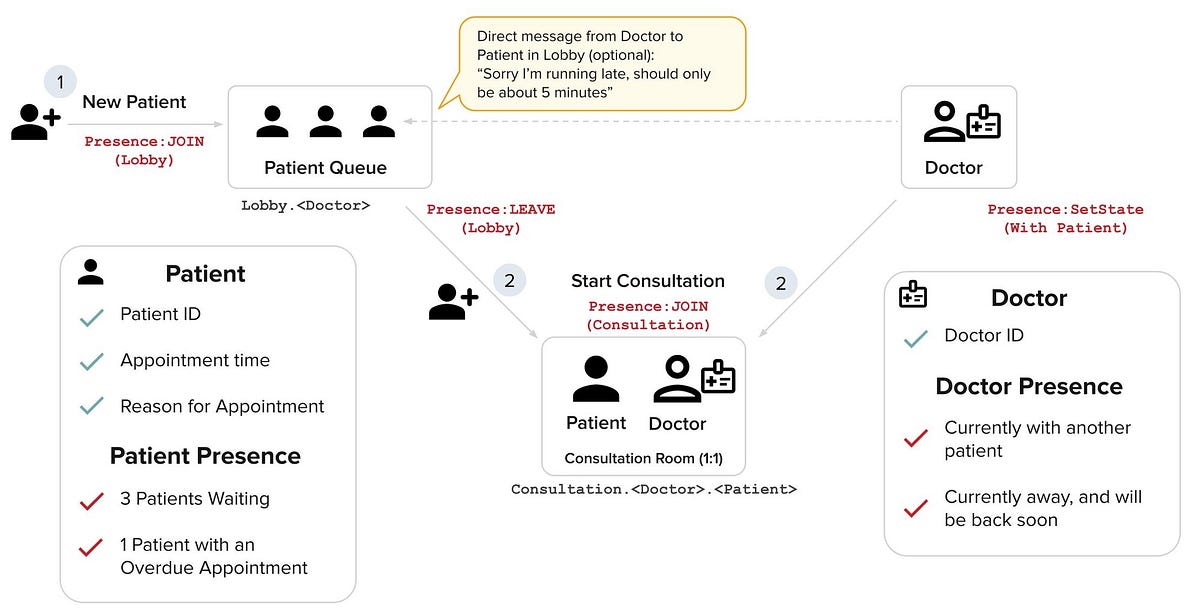 Track Doctor & Patient Presence for Efficient Online Consultations | by ...