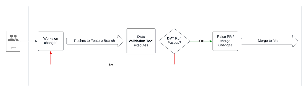 Bridging the gap: validating data across data warehouses with data ...
