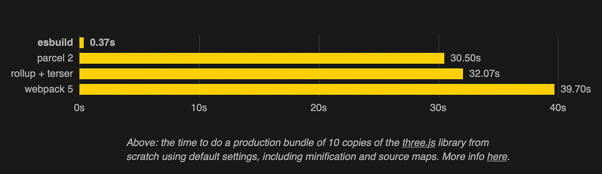 Unleash Rails 7 UI Development with ESBuild | by Vishwajeetsingh Desurkar | Medium