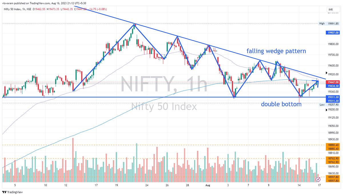 16 Aug ’23 Post Mortem on Nifty & BankNifty | How many bears are still ...