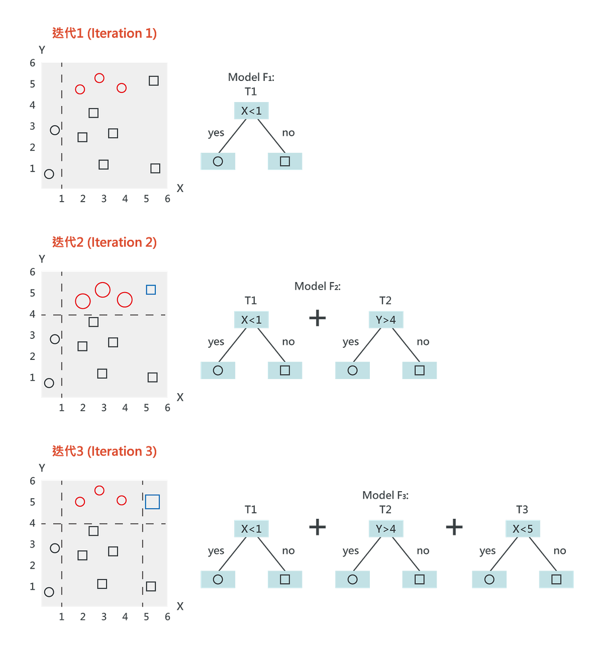 Boosting、AdaBoost、GBDT、XGBoosting與LightGBM（LGBM） | by 行銷資料科學 | Medium