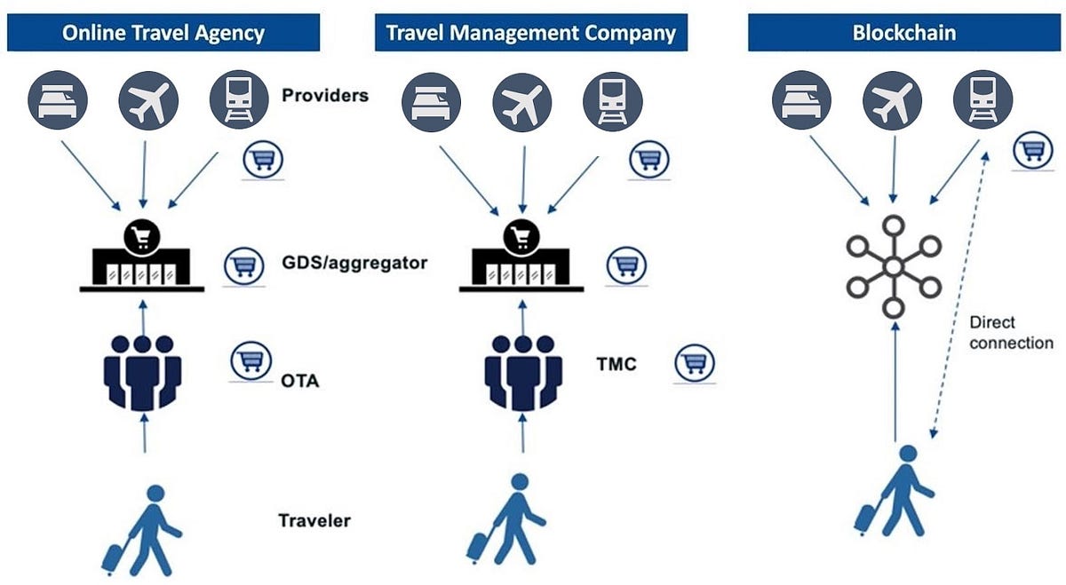 The current state of blockchain in travel | by Ryan Chou | JetBlue ...