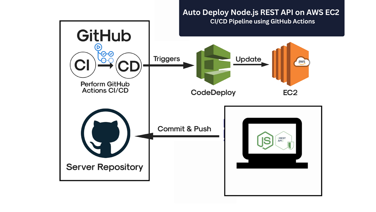 Continuous Deployment of Node.js REST API with AWS EC2 and GitHub ...