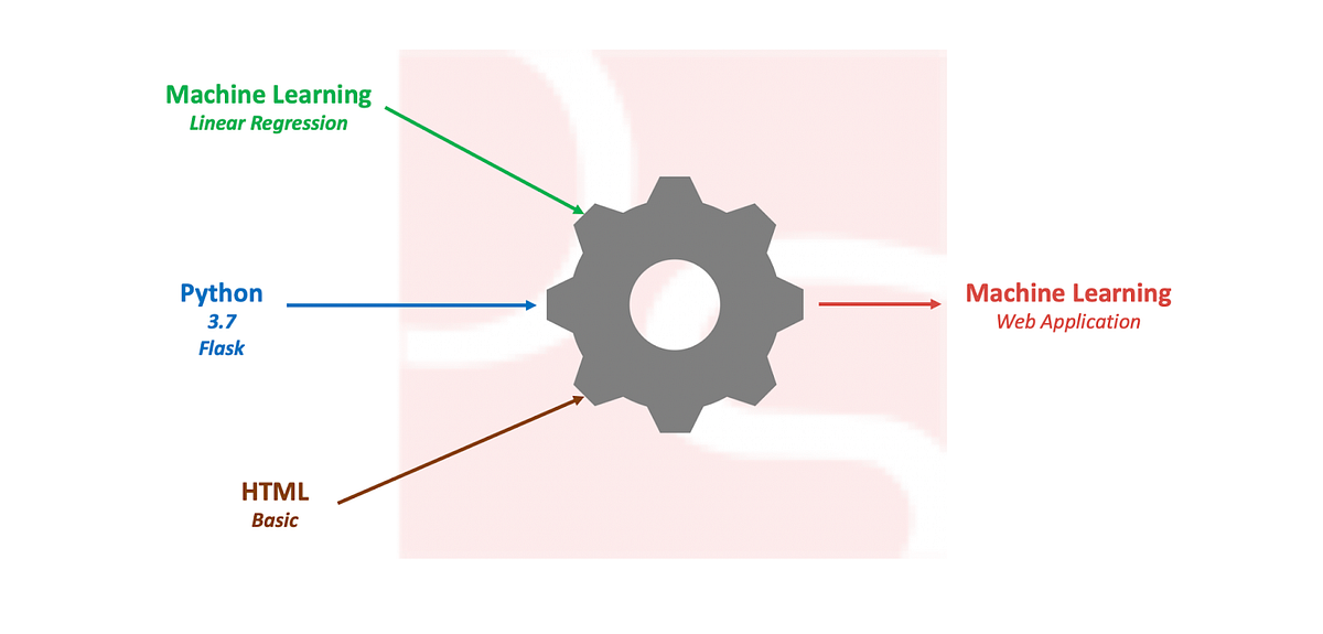 Creating Machine Learning models using Tensorflow, Flask and deploying using Heroku | by Akash ...