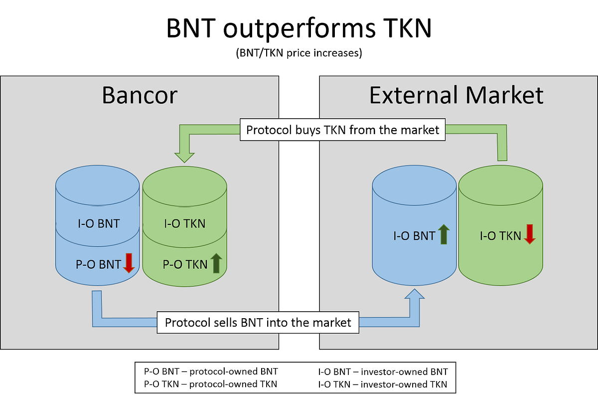 Understand Bancor — The Truth About BNT Supply And Why BNT Market Cap ...