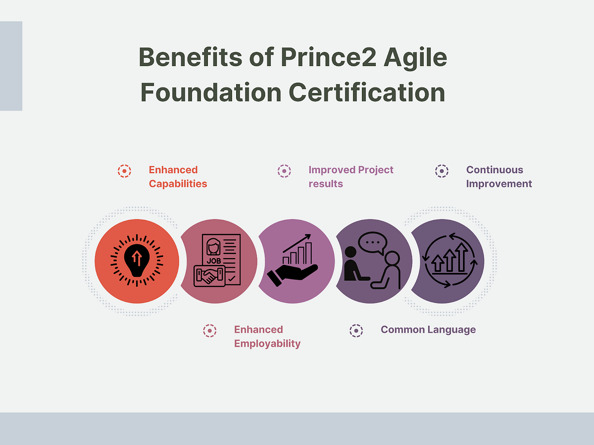 Prince2 Agile Foundation: The Gateway to Agile Project Management ...