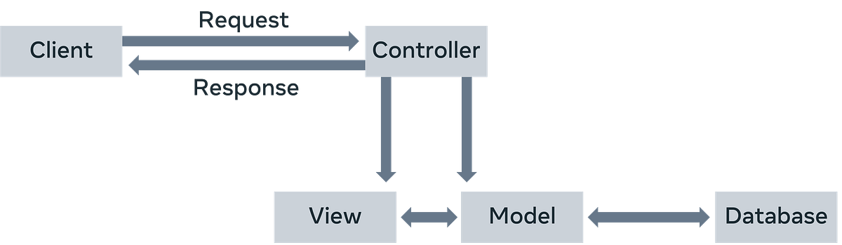 MVT Overview. In this Reading page, you will learn… | by Suhas Tumati ...