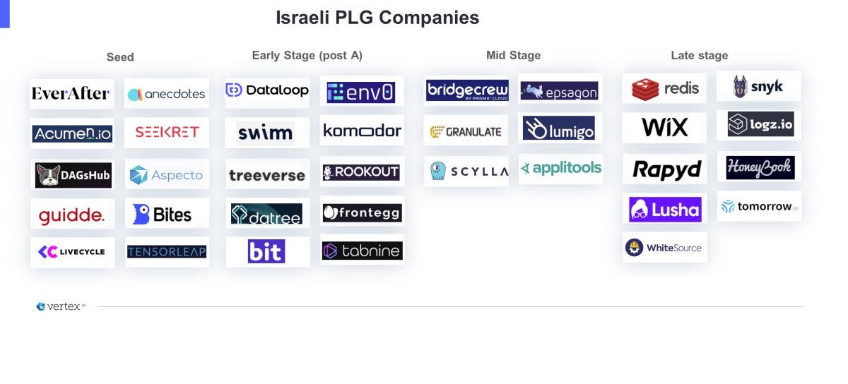 Early Stage PLG Indicators. PLG (Product Led Growth) has been… | by Tami Bronner | Vertex ...