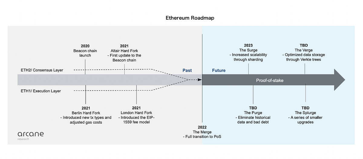 Ethereum 2.0はすぐそこに - Community-Driven Ecomedia - Medium