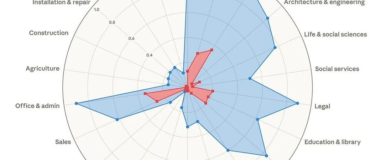 Anthropic’s AI Employment Impact Report: Surprising Data Revealed | by ...