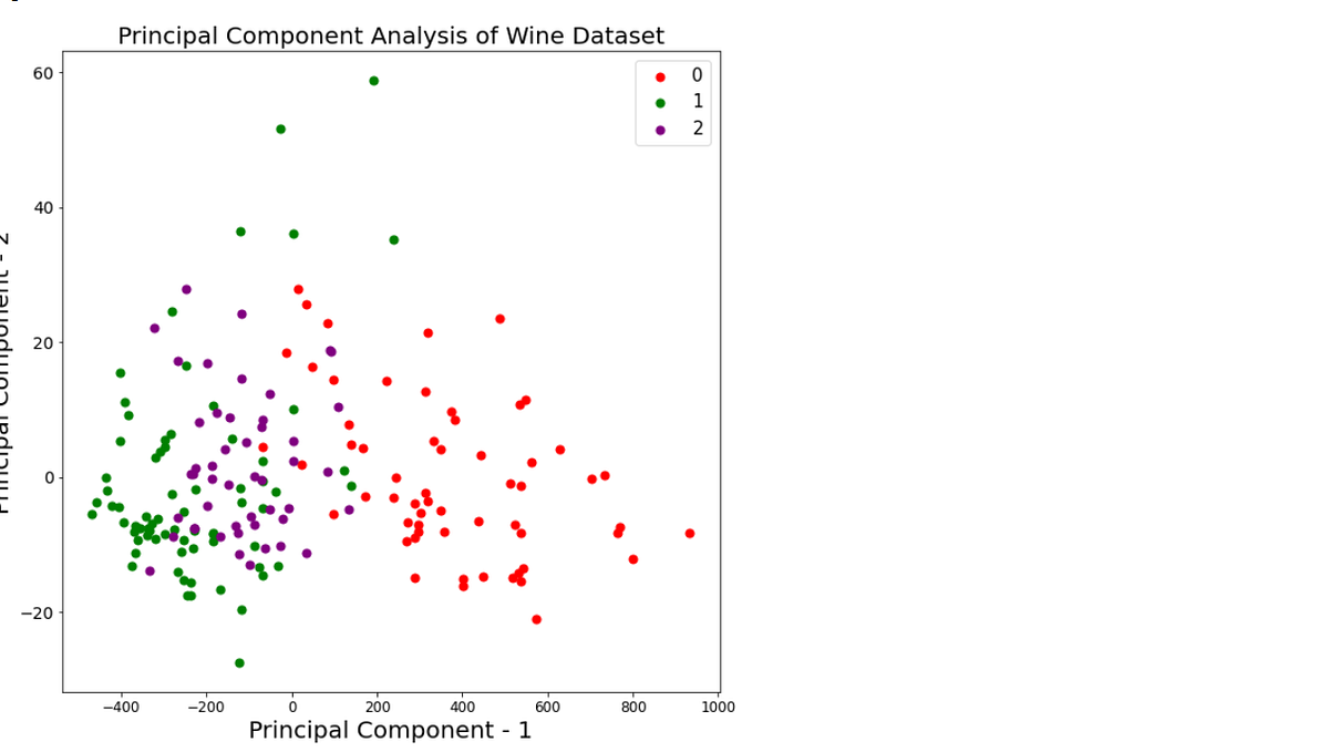 A look at sklearn’s wine recognition dataset | by Crystal X ...