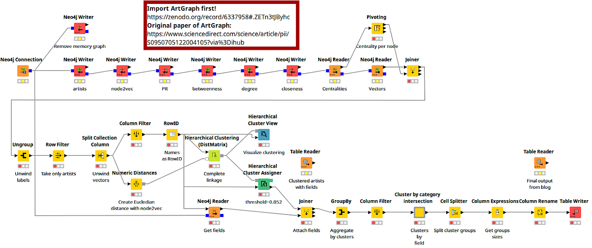 ArtGraph cluster analysis. A low-code approach using KNIME… | by Artem Ryasik | Low Code for ...