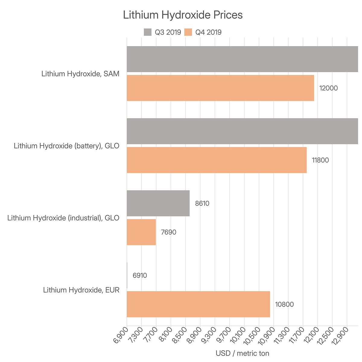 Lithium Hydroxide Prices — Latest & Historical Data Worlwide | by ...