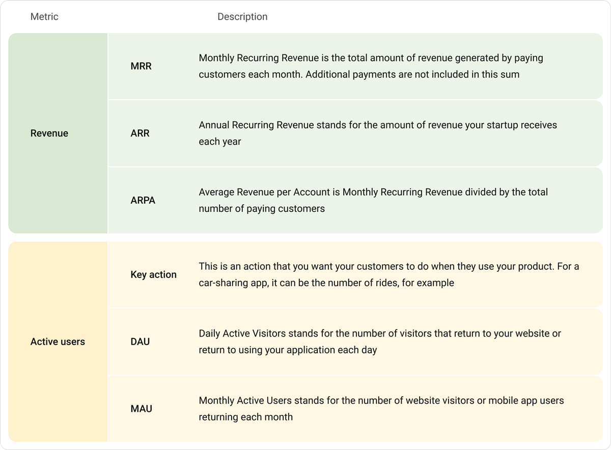Primary and secondary metrics for startup analysis | Medium