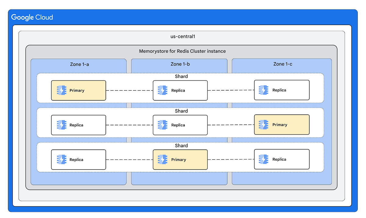 [GCP]TLS 와 IAM Auth 가 적용된 Memorystore for Redis Cluster 에 연결하기 | by 이정운 ...