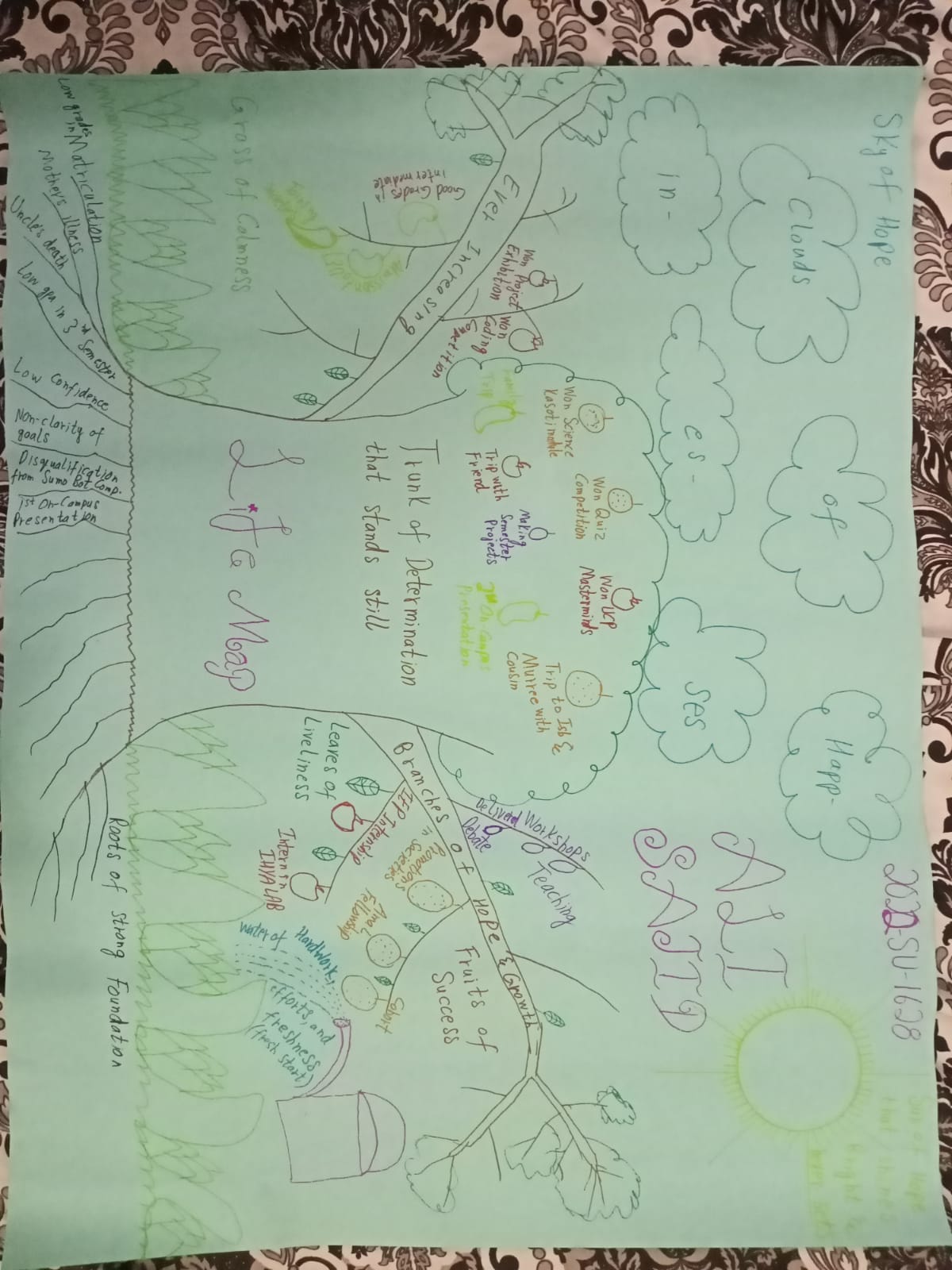 Visualizing the Experience. Making my Life Map: | by Ali Sajid | Medium