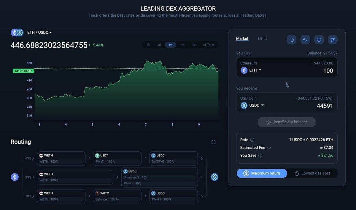 A beginner’s guide to trading on 1inch | by Frod Da | Medium