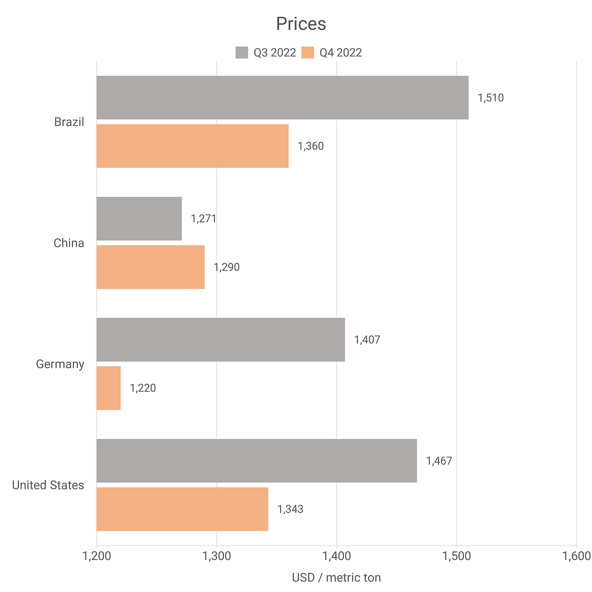 Tert Butyl Alcohol Prices — Latest & Historical Data in Several ...