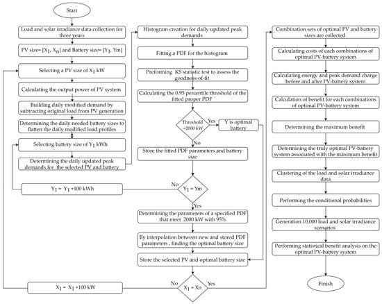 Solar Free Full Text A Novel Statistical Framework For Optimal Sizing Of Grid Connected