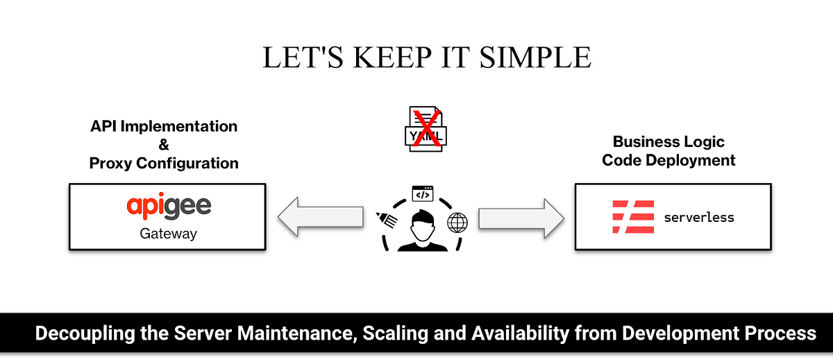 API-Based Web Service as Serverless Function for Better Performance & Cost Savings | by Madhan ...