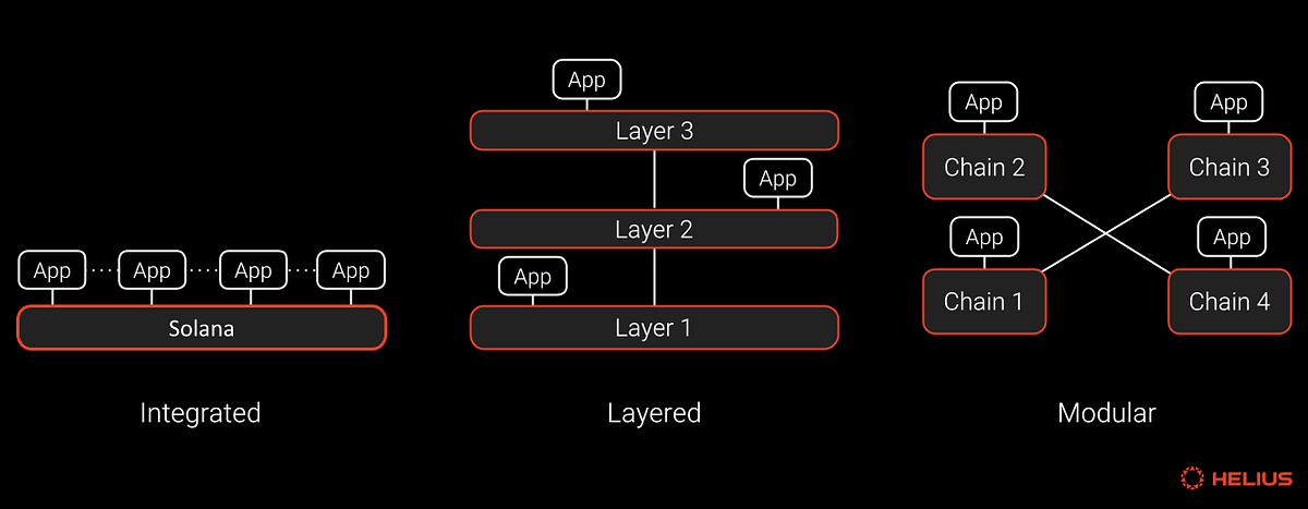 Solana vs. Aptos: A Technical Comparison of Blockchains | by Funsho-ops | Medium