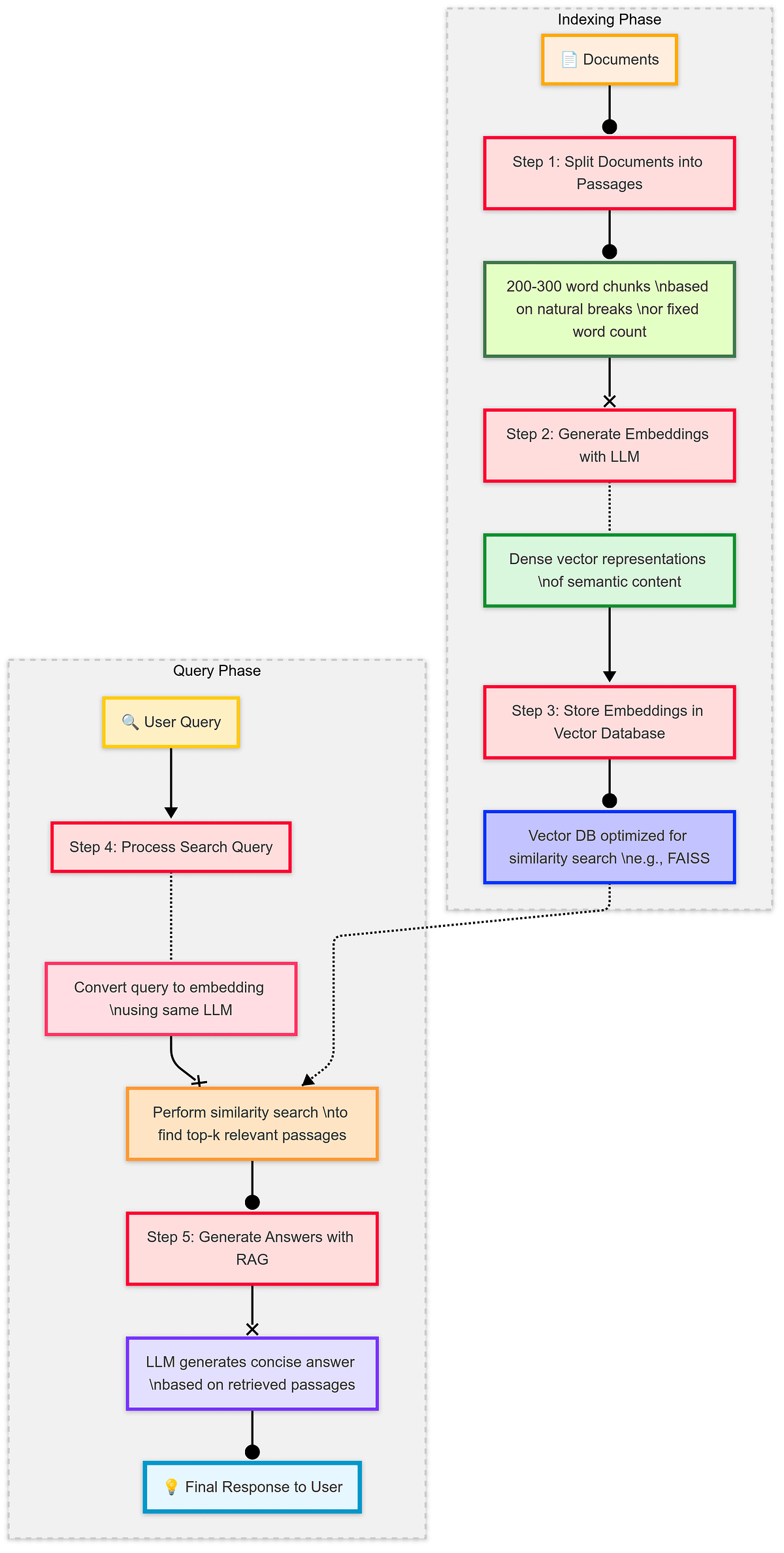 A smart indexing system is what we are making here leveraging the LLMs ...