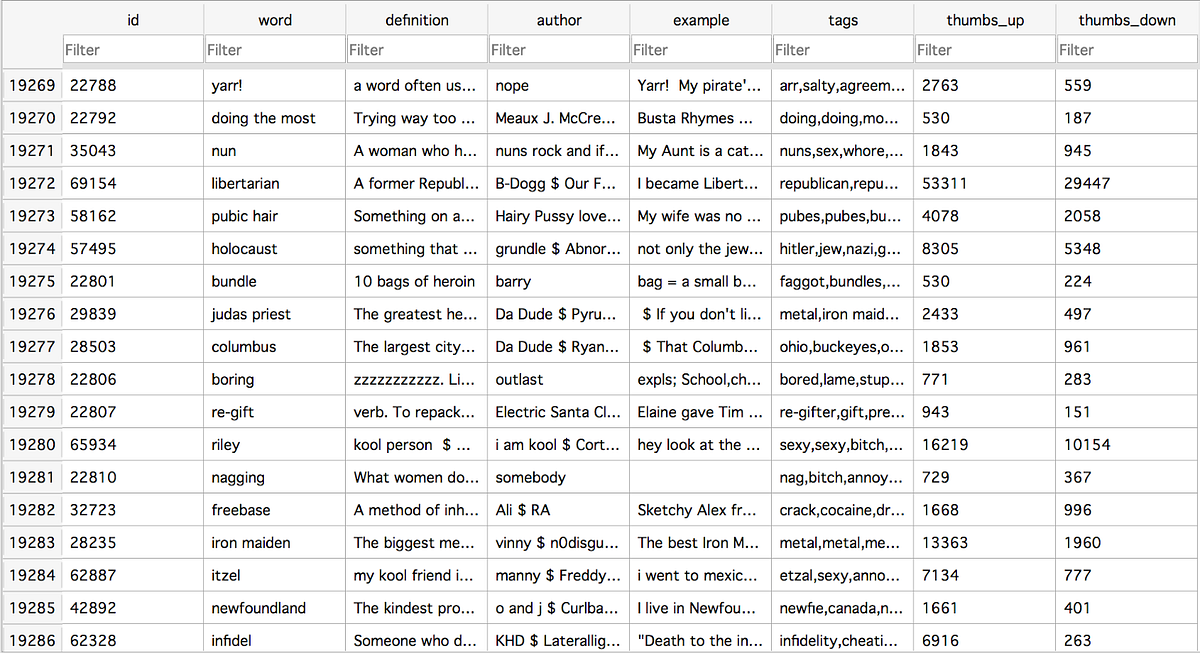 The “Slang Slingers” Data Science Project Blog | by Zachary Kaplan | Medium