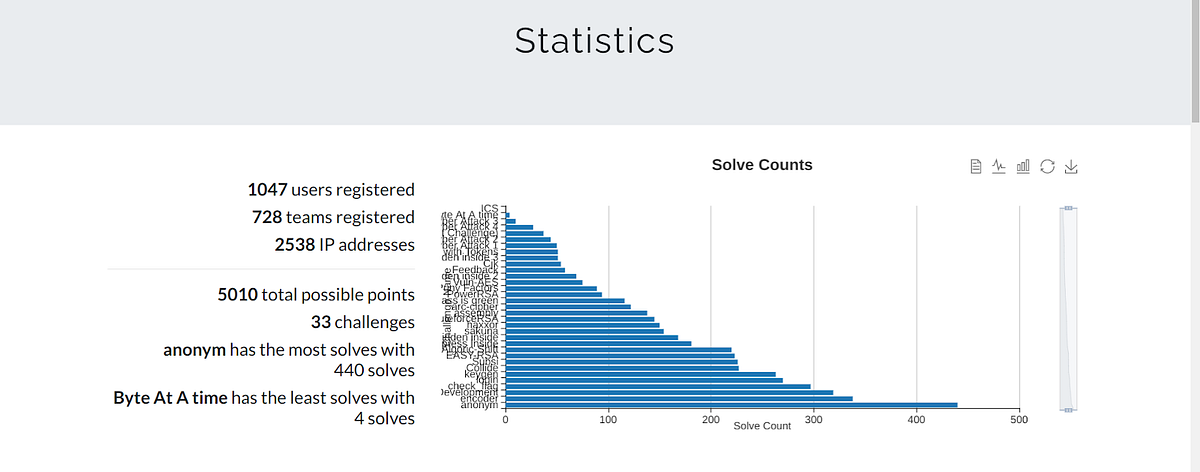 Hosting your own CTF. This article is about my experiences in… | by ...