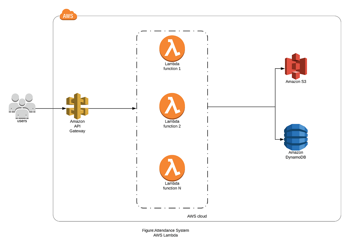 Introduction to AWS Lambda. 1. What is AWS Lambda? | by Thathsara ...